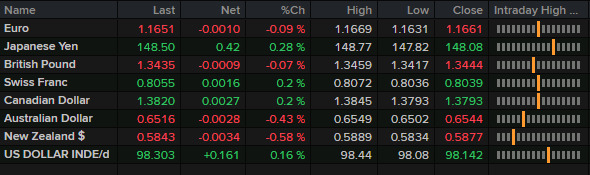 investingLive Americas FX news wrap: ISM services a touch strong, ADP a touch soft | investingLive